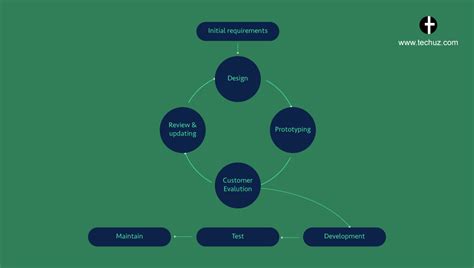 Sdlc Methodologies With Pros And Cons Software Development Lifecycle