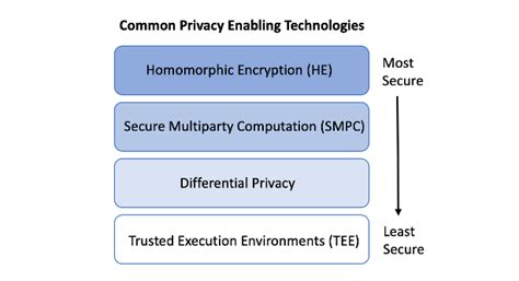 Privacy Enhancing Computation Data Protection Technologies Altamira