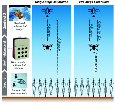 Overview Of Approaches For Calibrating Gpr Models Used For Retrieving