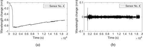 Signal Processing Of The Wavelength Signals A Original Signal Of Download Scientific Diagram