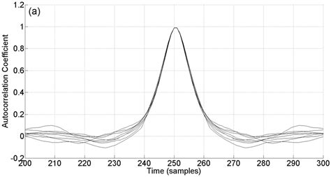 A Noise Autocorrelation Measurement B Noise Power Spectrum Download Scientific Diagram
