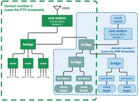 tsn（时间敏感网络）介绍 tsn网络 csdn博客