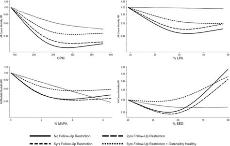 Continuous Dose Response Associations Between Physical Activity And Download Scientific Diagram