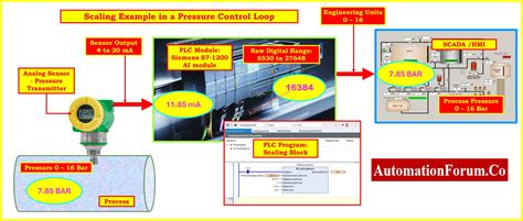Scaling Analog Values In Industrial Automation Plc