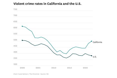 California Crime Rate Trends Heres How They Compare To The U S