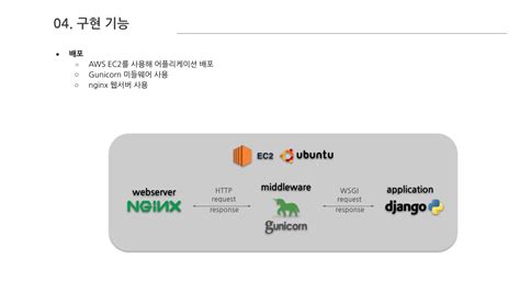 Github Tes B Project 6 Django Rest Framework