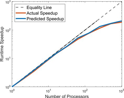A Comparison Of The Actual Strong Scaling Behavior Of An Example