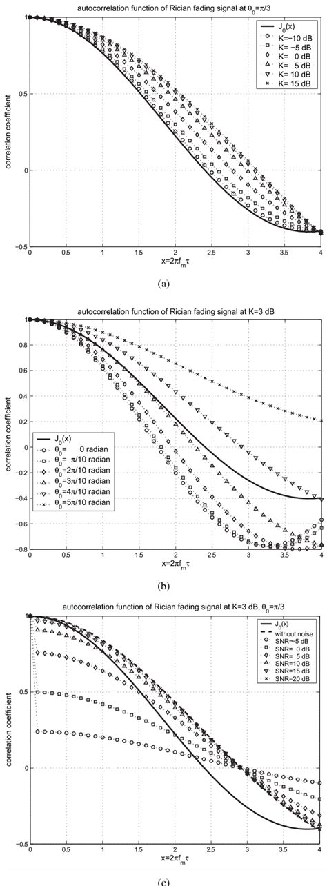 Figure 1 From An Iterative Algorithm For Doppler Spread Estimation In Los Environments