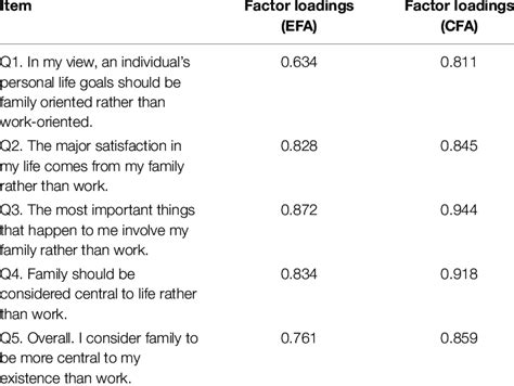 Results Of The Exploratory Factor Analysis Efa And Confirmatory Download Scientific Diagram