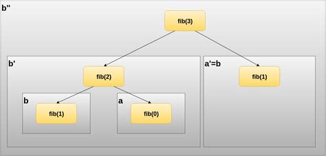 On Recurrence Relations And Tail Call Optimizations Markus Günther It