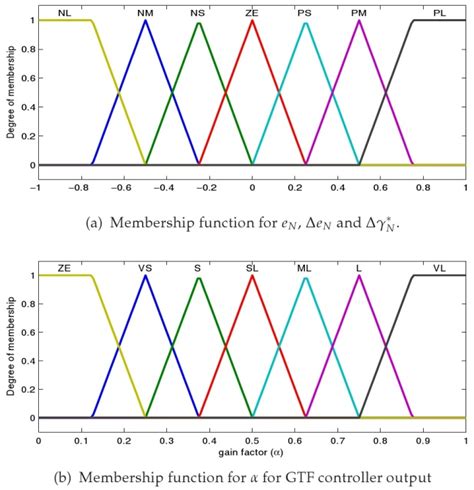 Three Types Of Fuzzy Controllers Applied In High Performance Electric