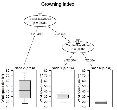 Classification Tree Results Suggested Two Significantly Different Download Scientific Diagram
