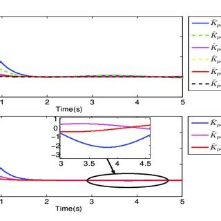 The Comparative Velocity Response Results Of The Three State Feedback