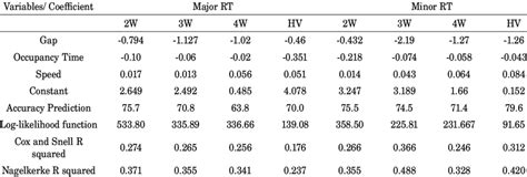Coefficient Of The Model And Parameters For Estimating The Critical Gap Download Scientific