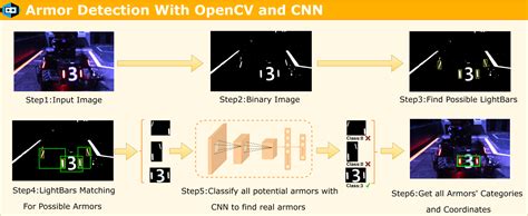armordetection based on cnn