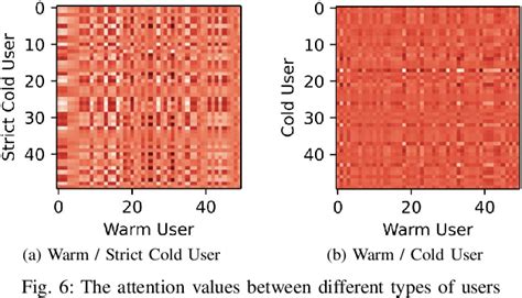 Figure 1 From Representation Enhancement Based Cold Start Model For Elastic Compute Service