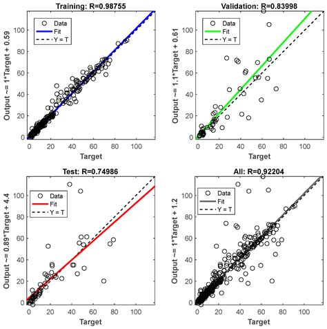 A Comparative Analysis Of The Bayesian Regularization And Levenbergmarquardt Training