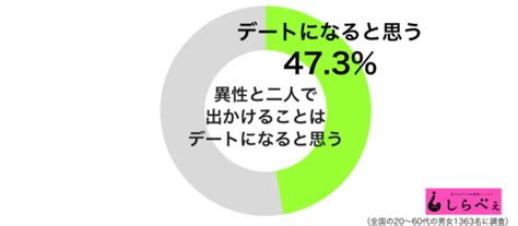 異性と二人で遊びに行くとデートなの？ おじさんの勘違いには注意を Sirabee