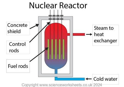 Aqa Gcse Nuclear Fission Chain Reaction Science Worksheets