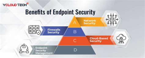 What Is Endpoint Security And How Does It Work Vcloud Tech
