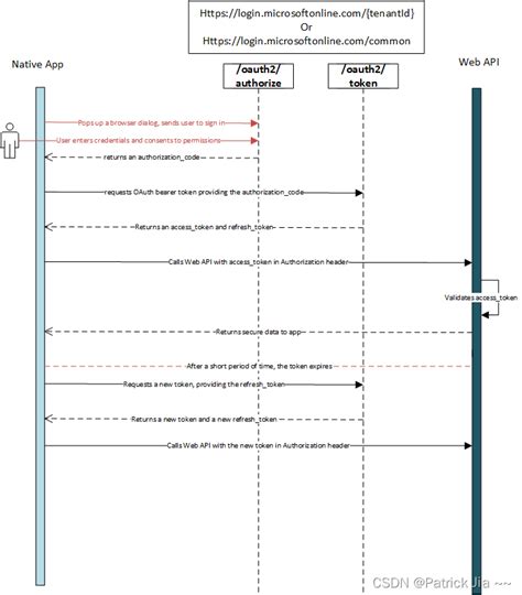 轻松接入azure Adoauth2 实现 Ssoazure Sso Csdn博客
