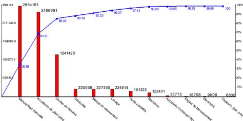 Diagrammes De Pareto [méthodes Et Outils Pour La Pse]