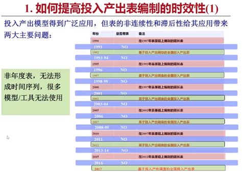 投入产出分析学习笔记（二） 投入产出模型及其在经济分析与模拟中的应用 Yus Space