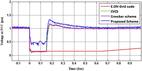 Simulation Result Of Doubly Fed Induction Generator Voltage At Pcc And