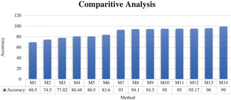 Comparison Of Accuracy Achieved By Different Methods Download