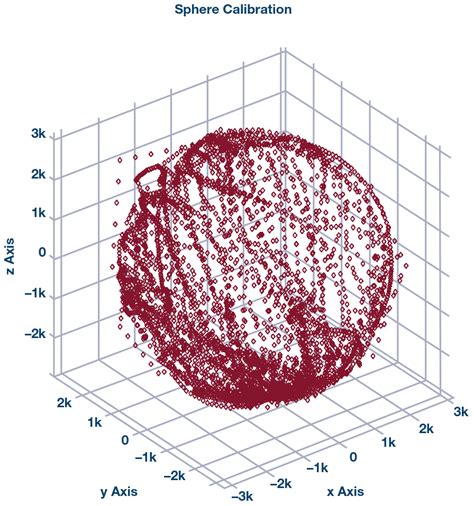 strapdown inertial navigation system based on an imu and a geomagnetic