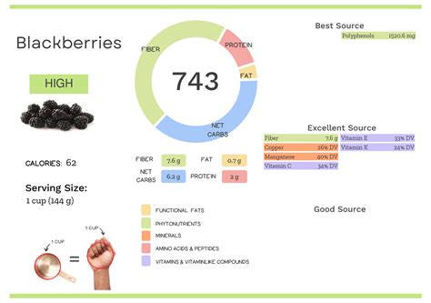 Blackberry Nutrients