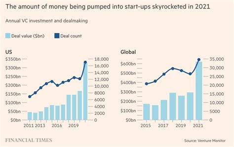 Now It S Official Financial Times Profiles Venture Capital Crash Naked Capitalism