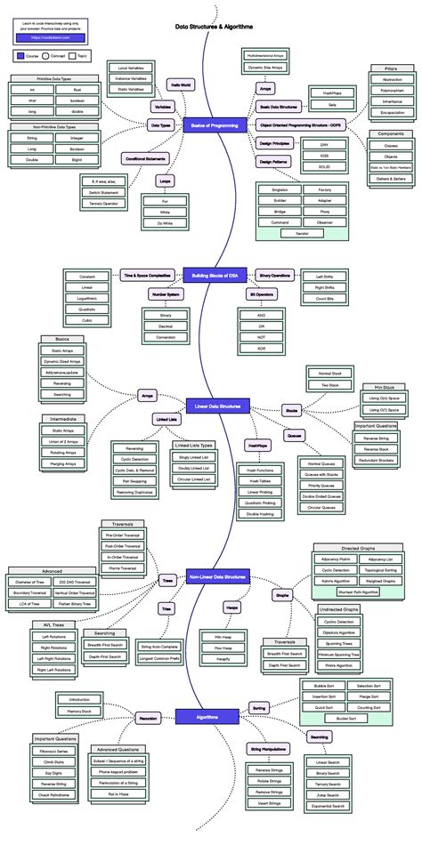 Dsa Roadmap Interactive Coding With Data Structures And Algorithms Studocu