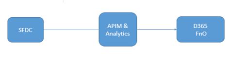 Salesforce And D365 Integration Astrea It Services