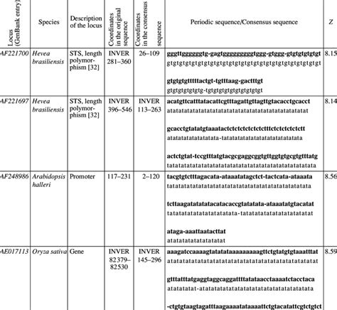 Examples Of Alignment Of The Detected Periodic Sequences Relative To