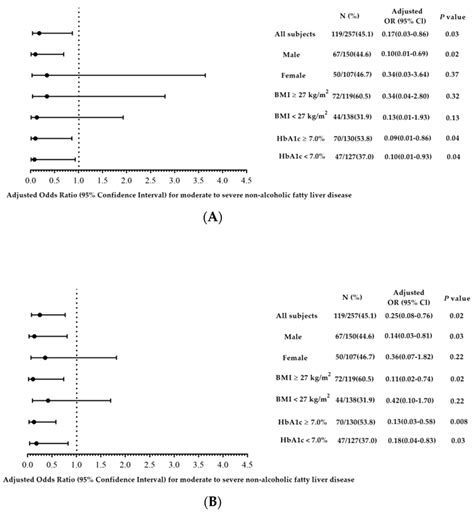 Adjusted Odds Ratios Ors Of Log Formed A Isobutyrate And B