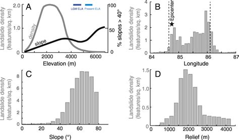 Landslide Inventory Statistics A Distribution Of Landslide Density Download Scientific