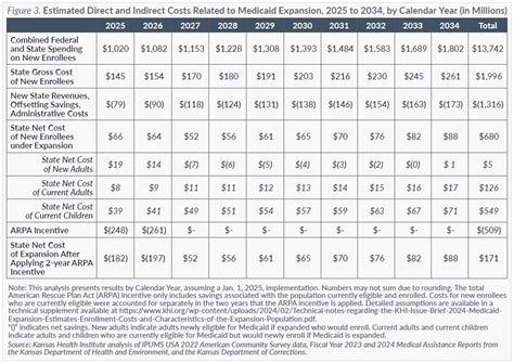 2024 Medicaid Expansion Estimates Enrollment Costs And