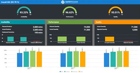 Using An Oee Dashboard To Visualize Production Performance 56 Off