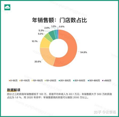 2021年度民宿行业数据报告发布！ 知乎