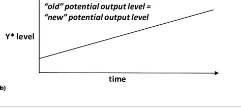 No Impact On Potential Output Scenario 12 A Download Scientific