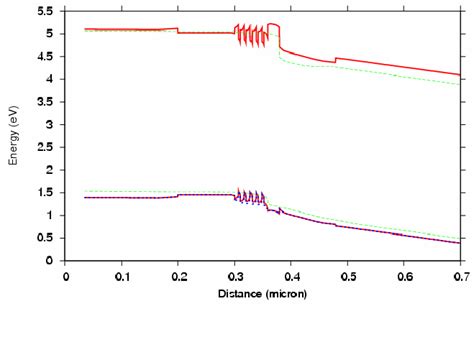 Energy Band Diagram Dotted Quasi Fermi Levels Download Scientific