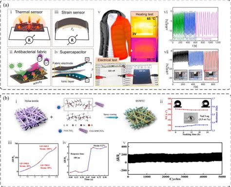 Superhydrophobic Wearable Sensor Fabrication Application And