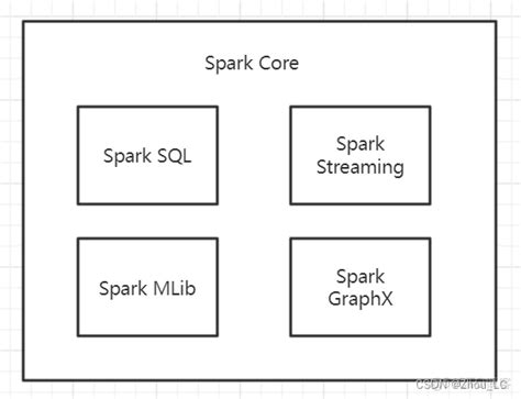 【大数据开发 Spark】第一篇：spark 简介、spark 的核心组成（5大模块）、spark 的主要特征（4大特征）、spark 对比 Mapreducewx6360bf8435d93
