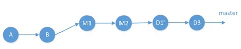 程式扎記 Git 文章收集 Git Merge 的三種操作 Merge Squash Merge 和 Rebase Merge