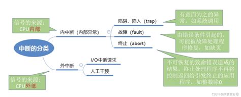 《计算机操作系统》——中断和异常执行中断处理程序时进程的状态 Csdn博客