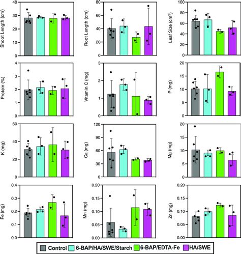 nutritional and morphological analysis on validated combinations the