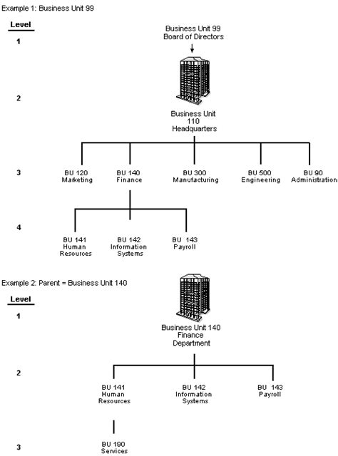 Overview To Organization Report Structures