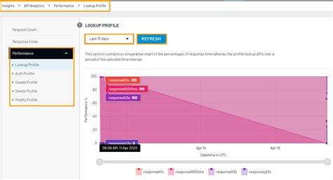 Authentication Api Analytics Loginradius Apis Evaluation