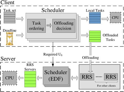 Offloading System Architecture Download Scientific Diagram